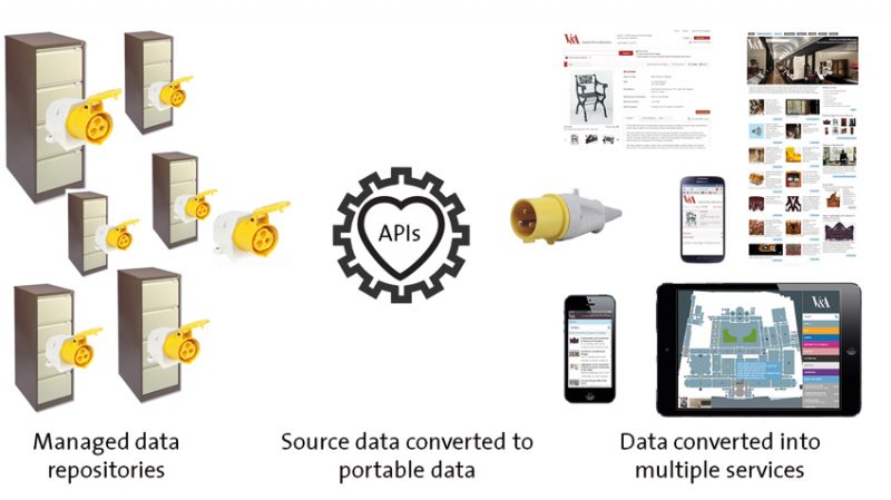 Data-driven Strategies for Delivering Web and Mobile for Museums ...